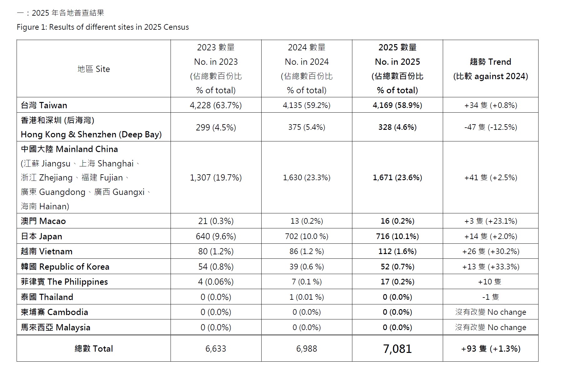 Black-faced Spoonbill Global Population Exceeds 7,000 Deep Bay Decline ...
